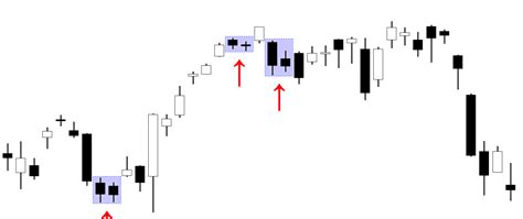 Matching Low Candlestick Pattern Backtest Findings