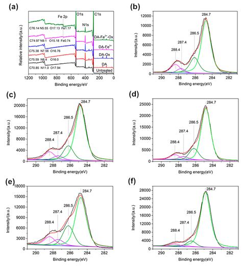 Dopamine Dyed And Functionally Finished Silk With Rapid Oxidation Polymerization