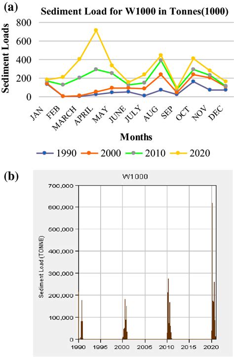 A Sediment Loads For Sub Basin W1000 B Histogram Of Sediment Loads For Download Scientific