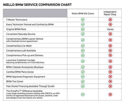 Service Comparison Niello Bmw Elk Grove El Dorado Hills Ca