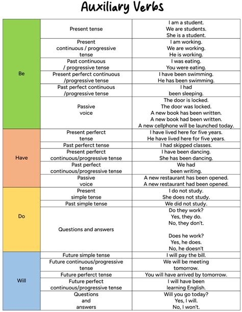 Verb Tense Chart