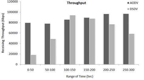 Receiving Throughput Udp Download Scientific Diagram