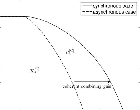 secrecy capacity region vs asynchronous secrecy rate region for the