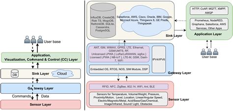 iot and blockchain integration applications opportunities and challenges