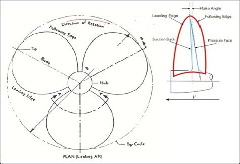 Definition Of Propeller Diagram 9 Download Scientific Diagram