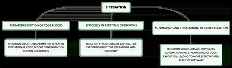 Control Structures In Programming Algor Cards