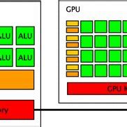 Illustration Of A Heterogeneous Platform Consisting Of CPU And GPU Download Scientific Diagram