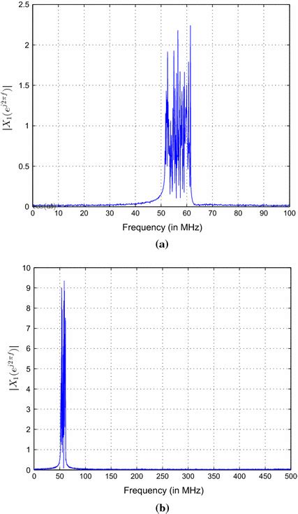 Aliased Spectrum Plots Showing The Complete Aliasing Of All Four