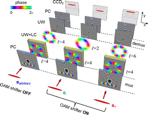 Figure 1 From Electrically Activated Spin Controlled Orbital Angular Momentum Multiplexer