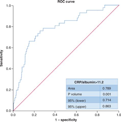 Figure 1 From Usefulness Of C Reactive Protein Albumin Ratio As A Predictor Of New Onset Atrial