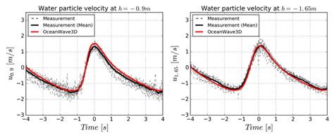 Comparison Of Water Particle Velocities At 09 And 165 M Water Depth Download Scientific