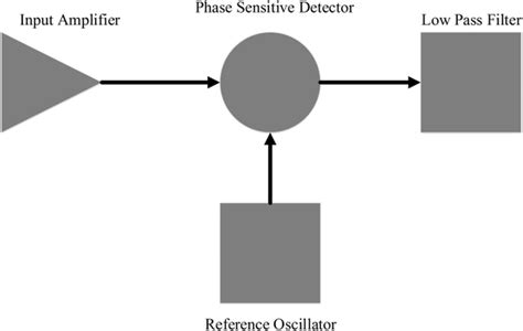 Basic Phase Sensitive Amplifier Download Scientific Diagram