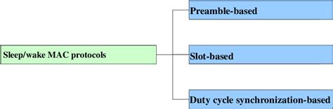 Figure 1 From An Asynchronous Duty Cycle Adjustment Mac Protocol For