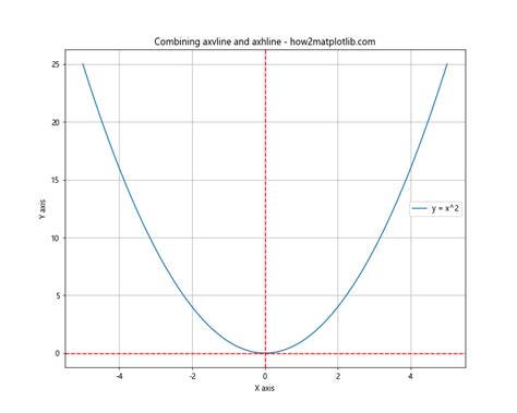 Matplotlib中使用axvline添加垂直线及标签的全面指南极客教程