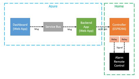 Iot Home Automation Alarm System Integration
