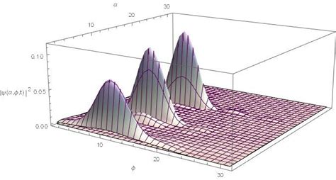 Evolution Of The Square Modulus Of The Wave Function Ψα φ ξ With