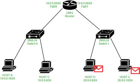 Packet Flow In Different Network GeeksforGeeks