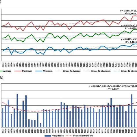 Means Of Monthly Temperatures Average Minimal Maximal A And