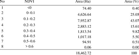 Distribution Of Ndvi Values In East Jakarta In 2020 Download