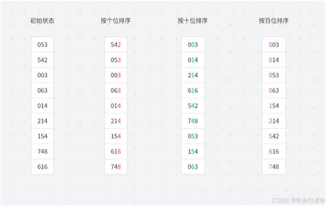 【排序算法】之基数排序 csdn博客