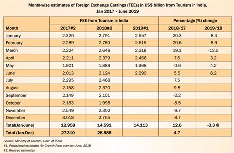 India Tourism Statistics Get Complete Information