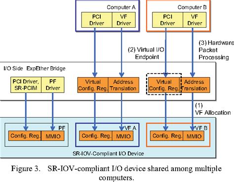Figure 3 From Multi Root Share Of Single Root Io Virtualization Sr