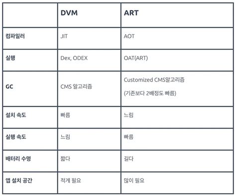 Android JVM DVM ART 란 무엇인가