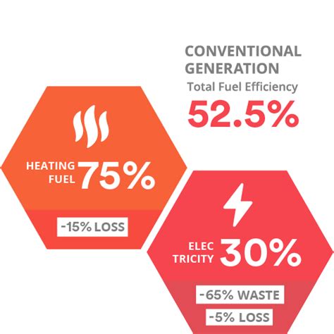 Dbs Power And Energy Conventional Generation