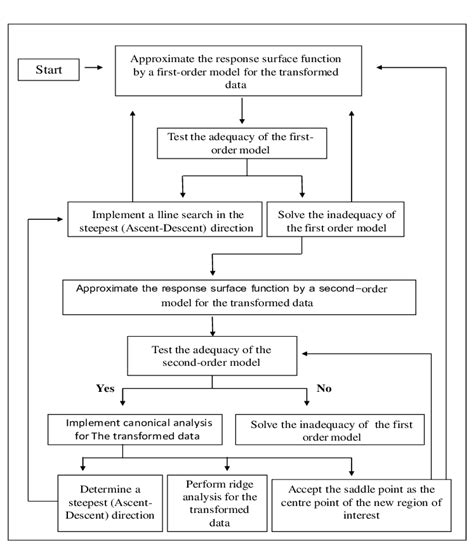Rsm Algorithm For The Transformed Data In Linear Models Download