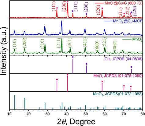 Xrd Patterns Of Mno 2 Mno 2 Cu Mof And Mnocuc Download
