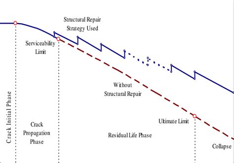 Deterioration Process And Repair Strategy Of Reinforced Concrete
