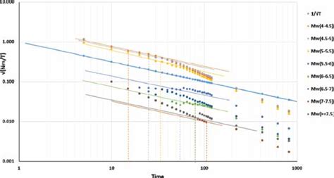 Completeness Test Of Mht Using 05 Magnitude Bin Width And Five Years