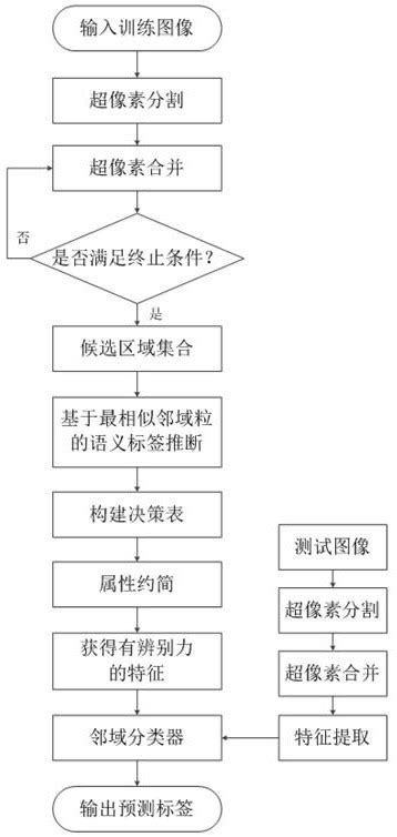 Weakly Supervised Image Semantic Segmentation Method Based On Candidate Regions And Neighborhood