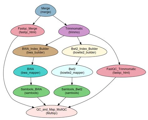 Neatseq Flow Tutorial Workflow — Neatseqflow Module Repository 150