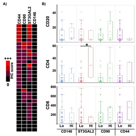 Tissue Microarray Results A Graphical Summary Of The Ihc Results From