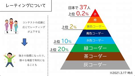 php atcoder beginners selectionに挑戦！