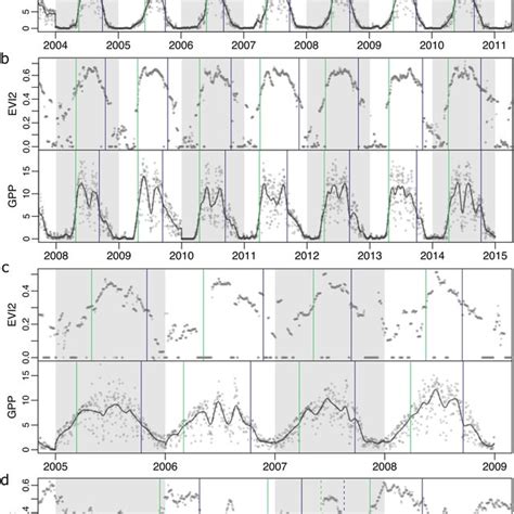 Representative Gross Primary Productivity Gpp And Two‐band Enhanced