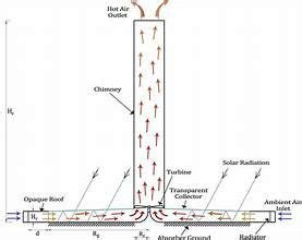 Solar Chimney Diagram Image Search Results Solar Chimney Solar
