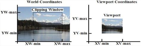 Define Window And Viewport Derive Window To Viewport Transformation