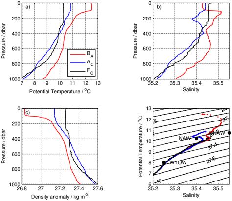 A Temperature B Salinity And C Density Anomaly Profiles From The Download Scientific