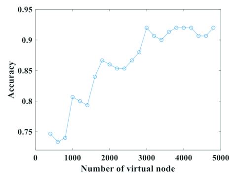 Virtual Node Sweep Results Of The Human Action Task Download
