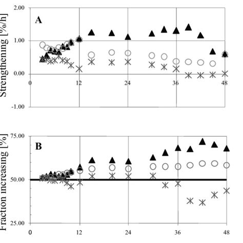 Differences Between Periods With Latencies Of 5 30 Ms 40 65 Ms Download Scientific Diagram