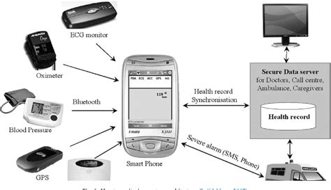 Figure 1 From An Iot Based Smart Wearable E Health Monitoring System For Patients With Heart