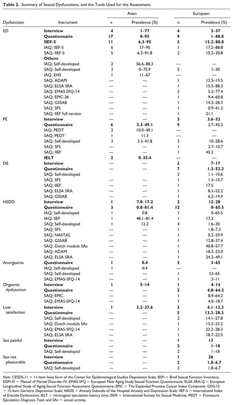 Of Sexual Dysfunctions And The Tools Used For The Assessment Download Scientific Diagram