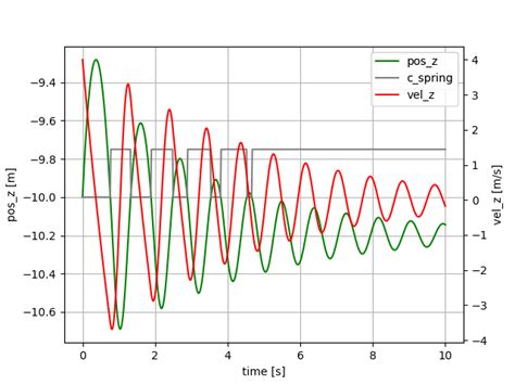 modelingtoolkit how to reset integrator modelling and simulations