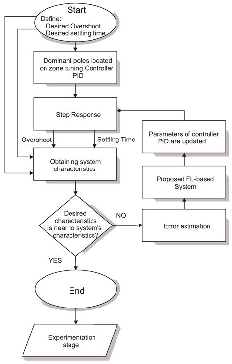 Processes Free Full Text Novel Iterative Feedback Tuning Method Based On Overshoot And