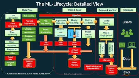 Arquitectura Del Ciclo De Vida De Un Modelo De Machine Learning En AWS