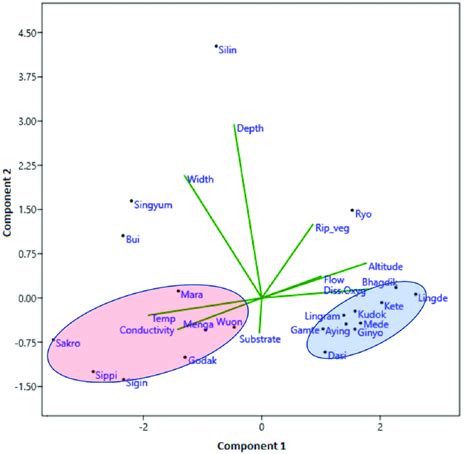 Pca Bi Plot Of Sites With Habitat Variable Vectors Blue Headwater