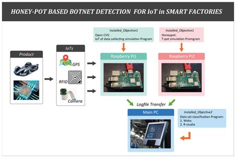 Classification Of Botnet Attacks In Iot Smart Factory Using Honeypot