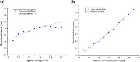 The Comparison On Theoretical Curve And Experimental Data A The